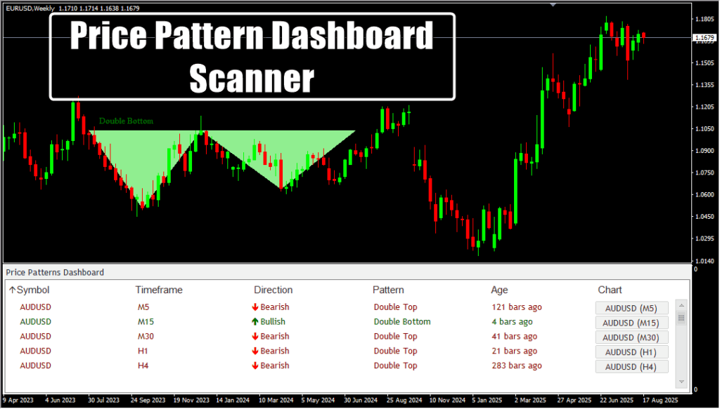 Price Pattern Dashboard Scanner – Indicator Factory